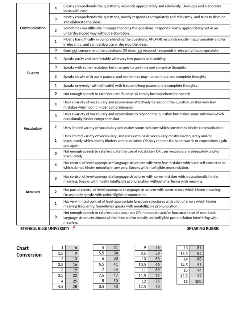 Speaking Rubric English | PDF