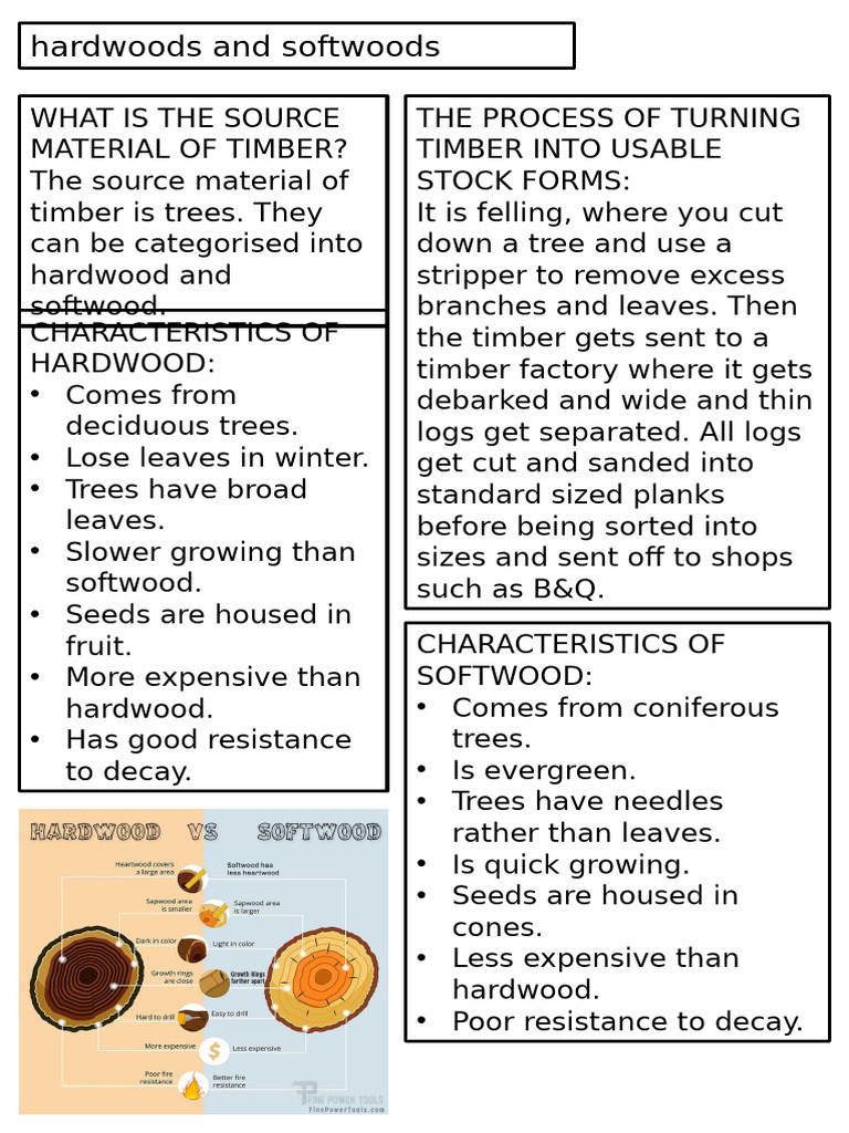 Hardwood, Softwood and Manufactured Boards | PDF