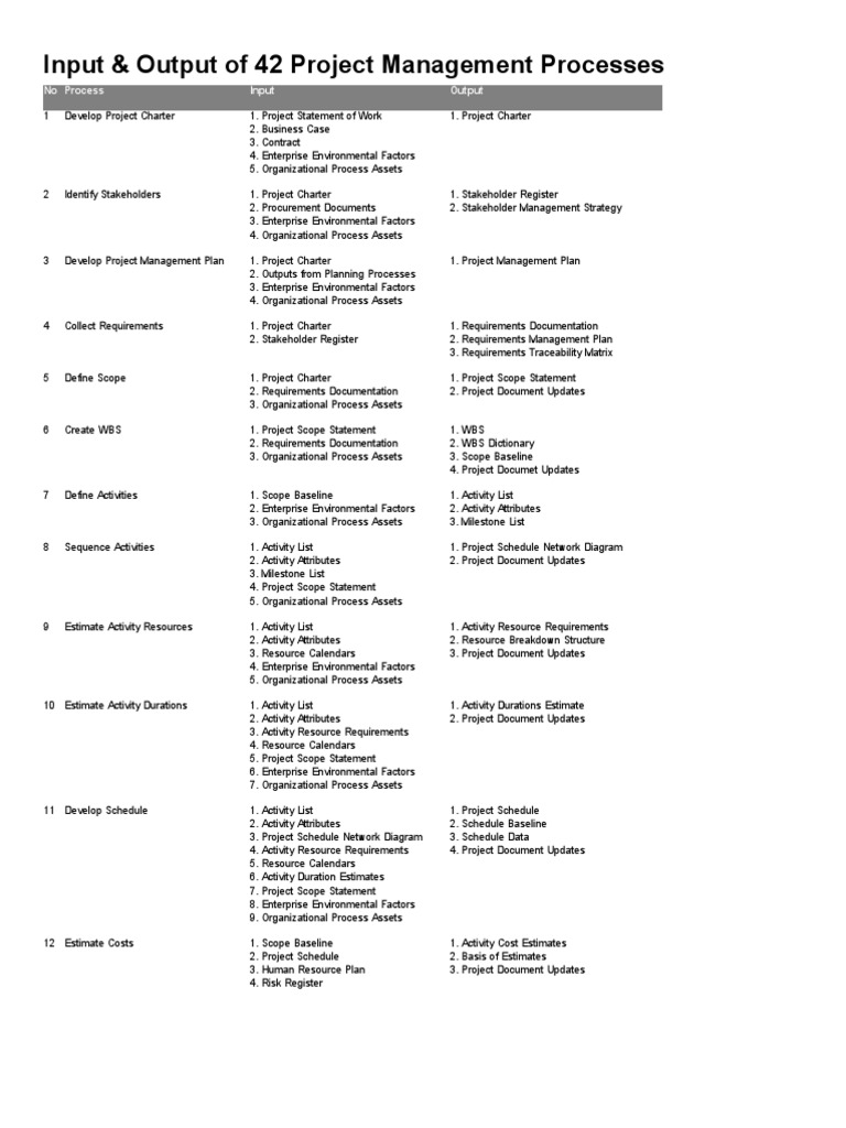 42 Project Management Processes Inputs & Outputs | PDF | Project ...