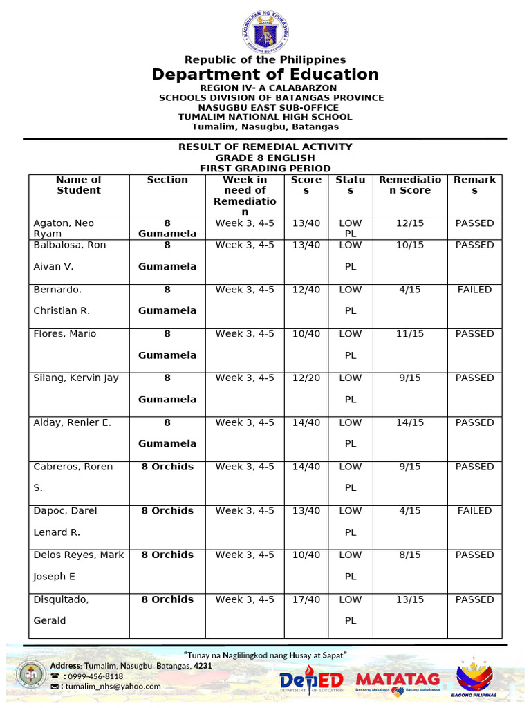 Grade 8 English Remediation Results | PDF | Philippines