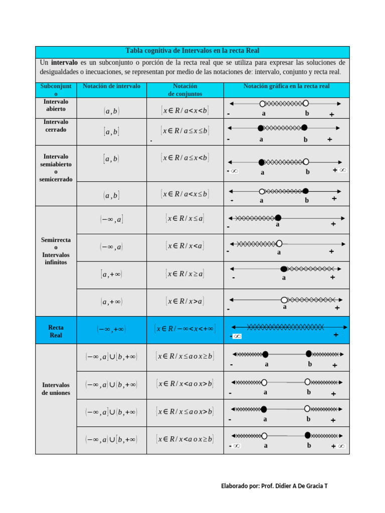 Tabla Cognitiva de Intervalos | PDF