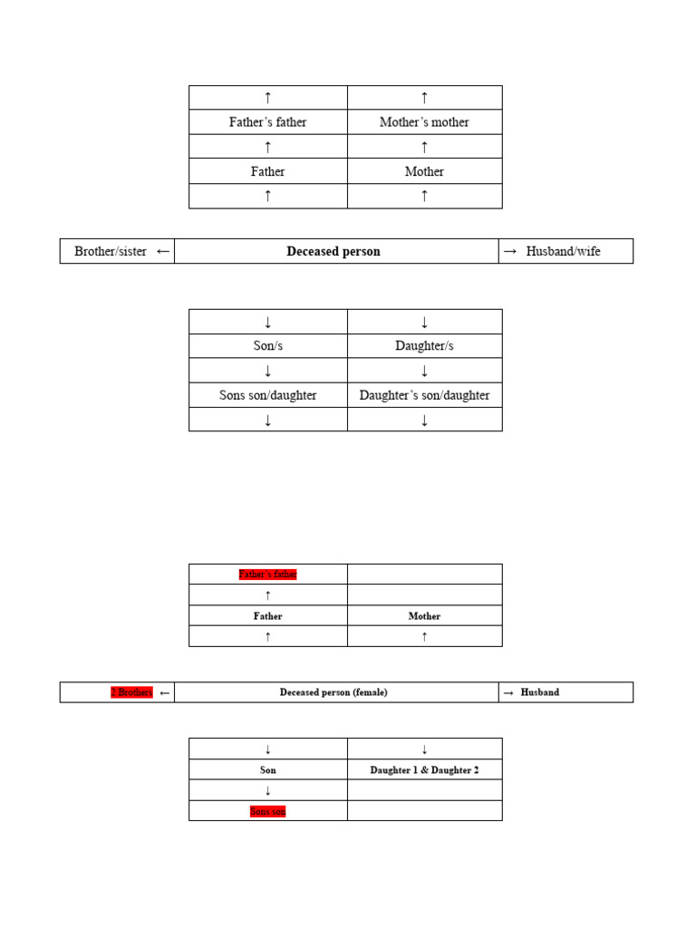 Succession Chart | PDF