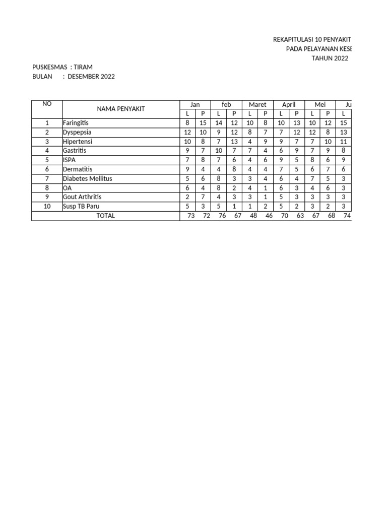 10 Penyakit Terbanyak 2022,2023,2024 | PDF