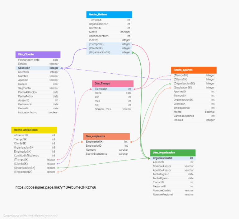 Modelo Dimensional | PDF