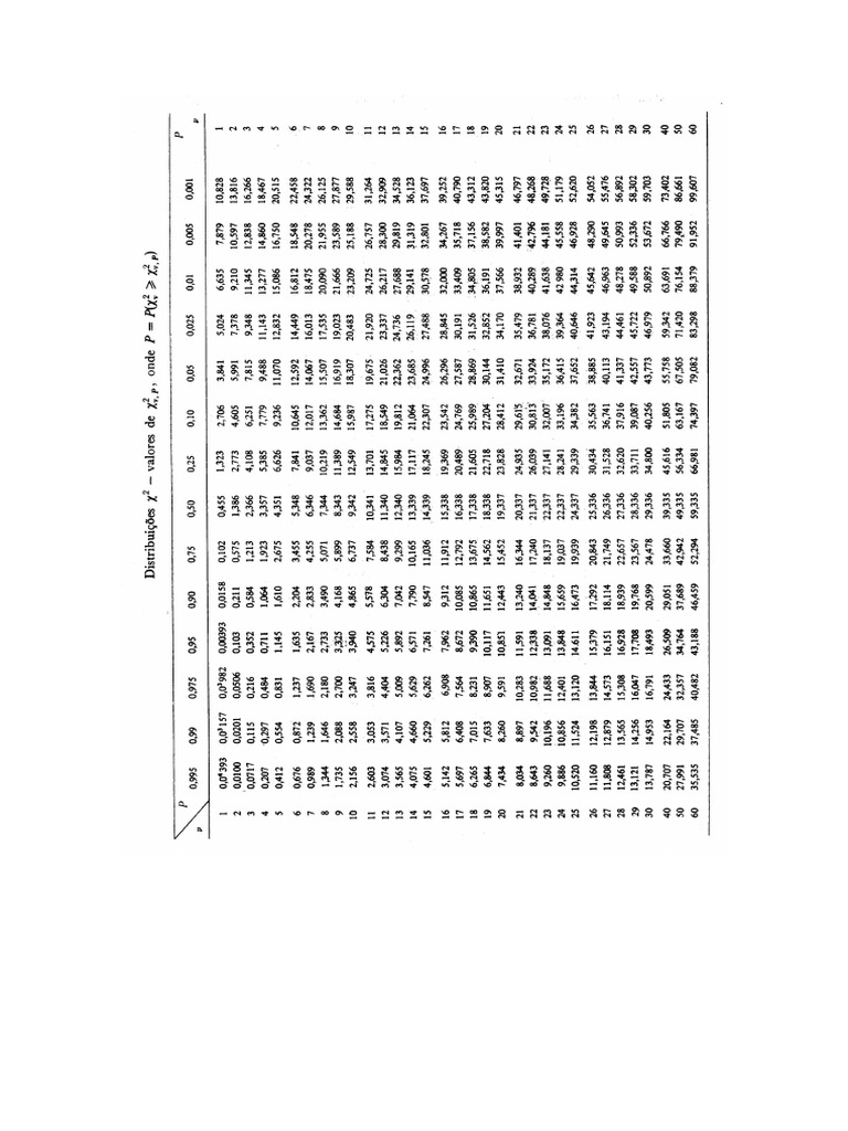 Tabela Qui-Quadrado. | PDF