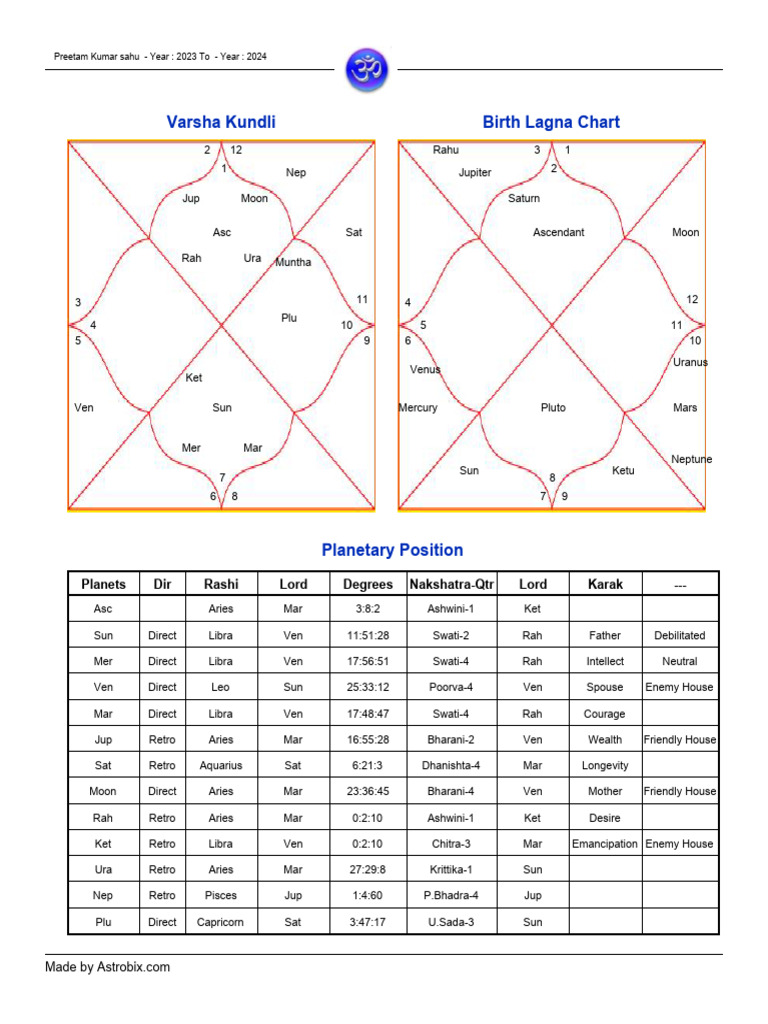 Varsha Kundli Birth Lagna Chart: Planets Dir Rashi Lord Degrees ...
