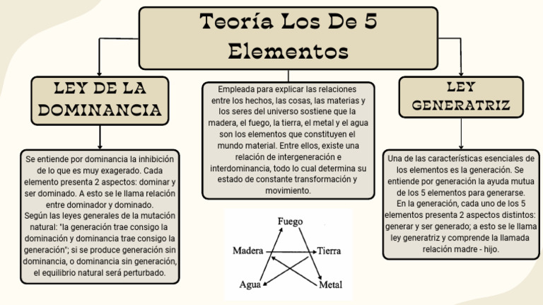 Teoria de los 5 Elementos | PDF