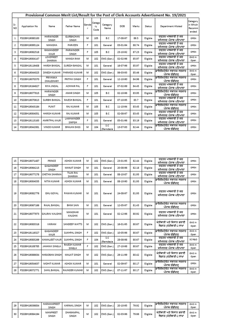 Provisional Result Advt No 19 of 2021 | PDF