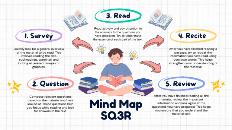 White Colorful Illustrative Mind Map SQ3R Brainstorm | PDF
