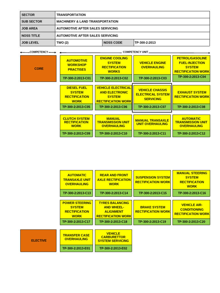Competency Profile Chart (CPC) | PDF