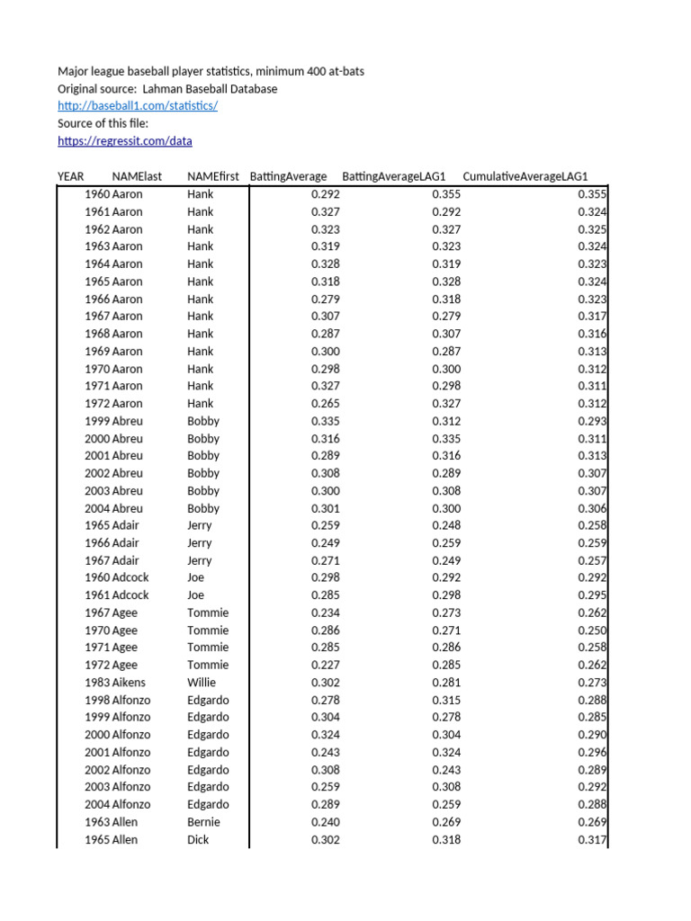 Baseball Batting Averages With Analysis | PDF