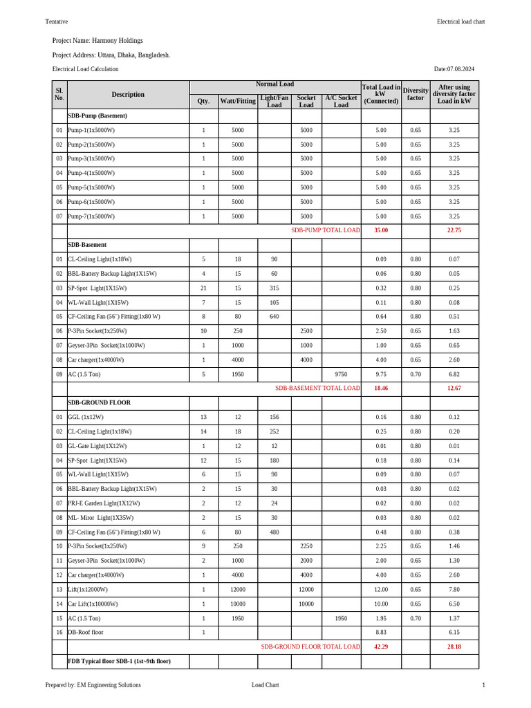 2024 08 07 - Harmony - Electrical Load Chart | PDF