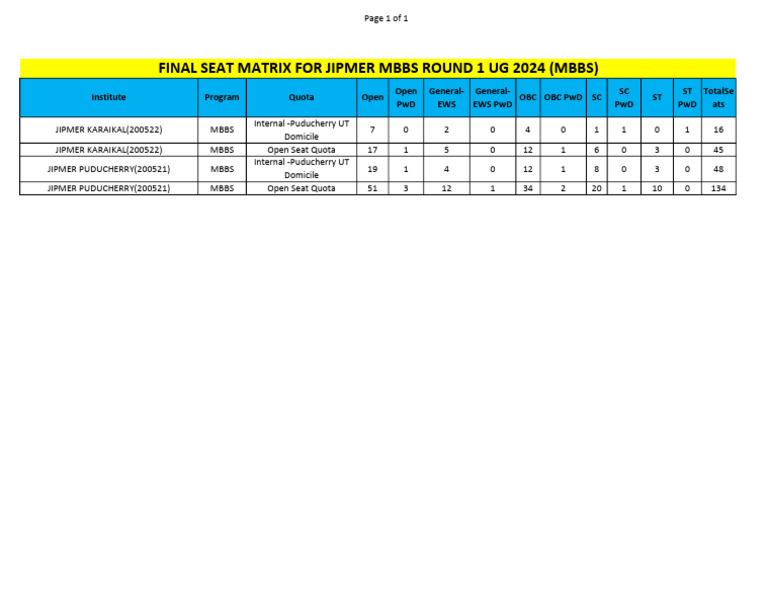 Final Seat Matrix For Jipmer Mbbs Round 1 Ug 2024 (MBBS) | PDF
