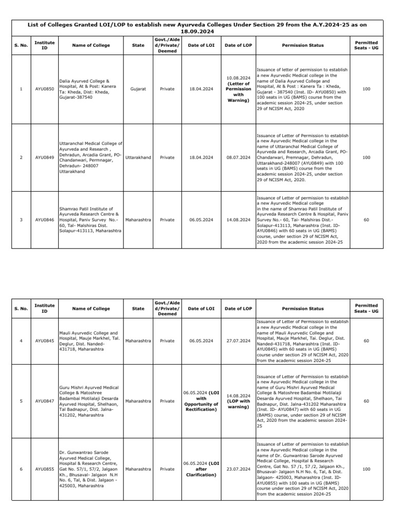List of Colleges Granted LOI/LOP To Establish New Ayurveda Colleges ...