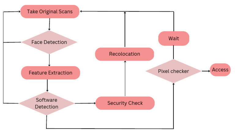 Flowchart Facial Recognition Software | PDF