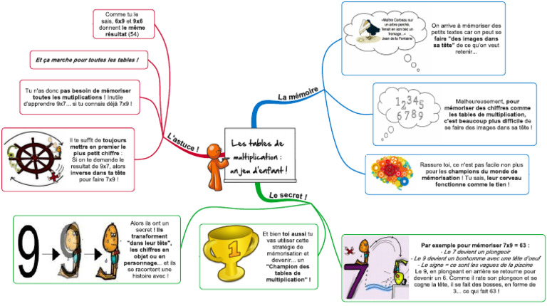 Bonus-Mind-Map-Les-tables-de-multiplication-un-jeu-d-enfant | PDF