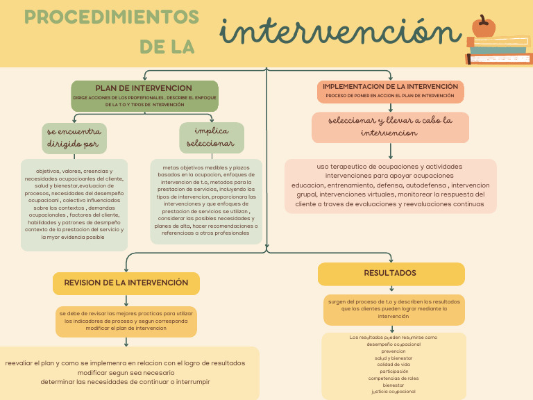 Mapa conceptual informativo simple amarillo y verde | PDF