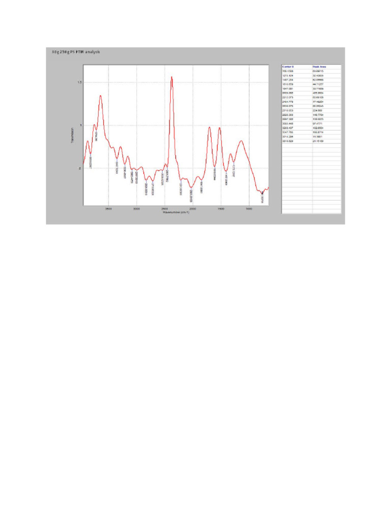 PS FTIR Analysis Interpretation DR. OKEY JULY 2024 | PDF | Alkene | Art