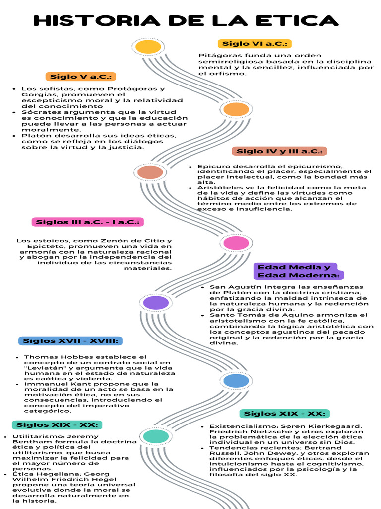 LINEA DE TIEMPO HISTORIA DE LA ETICA | PDF