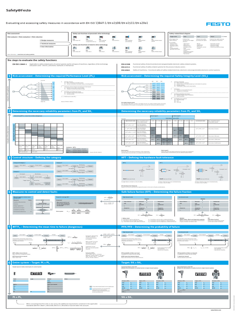 36556_Festo_Safety_poster_EN136100_202102_V05 | PDF