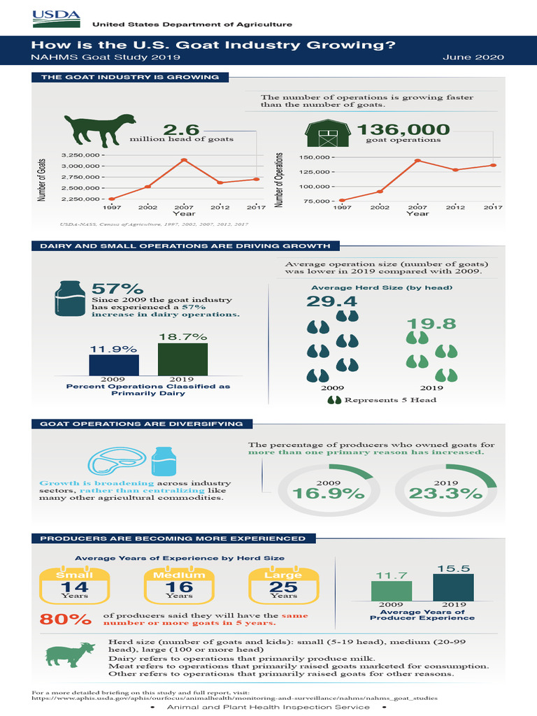 Goat2019 Infographic Overview | PDF