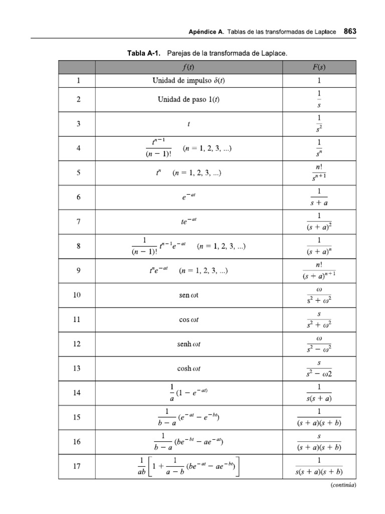 Tablas de Laplace Control | PDF