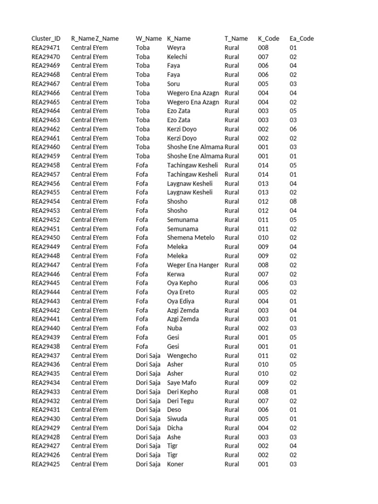 Oromia Buno Bedele Rural Data | PDF
