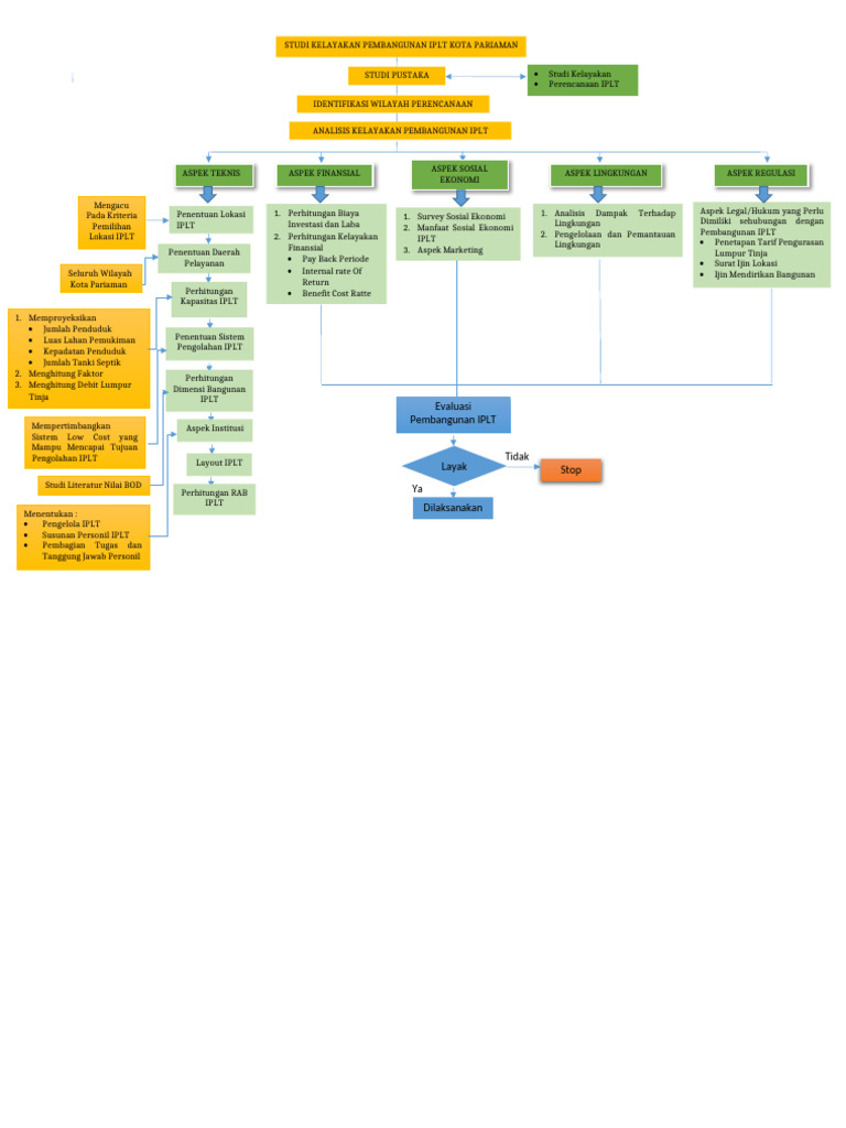 Bagan Alir FS IPLT | PDF