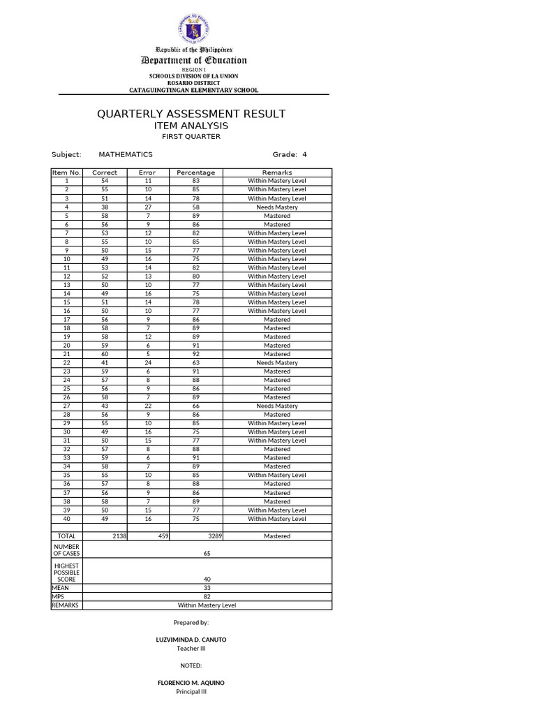 Test Item Analysis | PDF