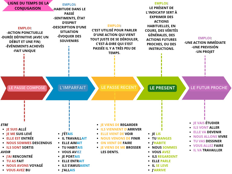 Ligne Du Temps | PDF