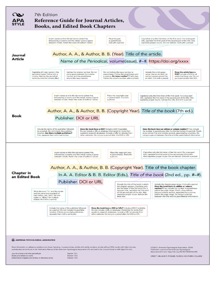 APA Reference Guide Basics Poster | PDF