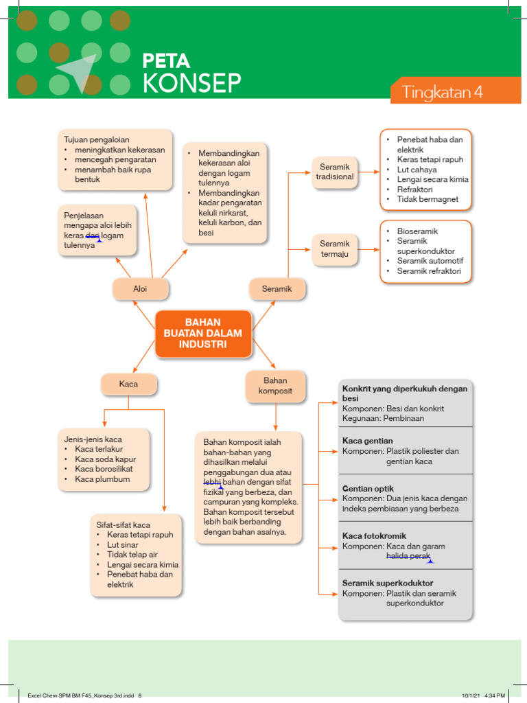 T4B08 Peta Konsep | PDF