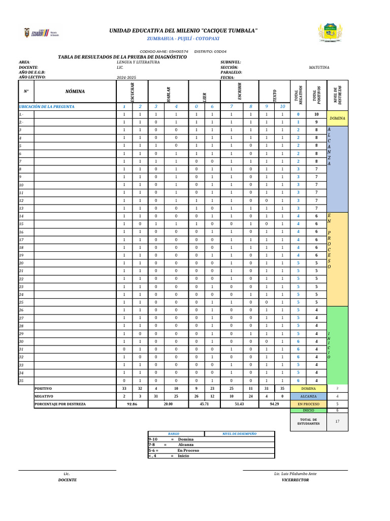 Tabulacion e Informe Diagnóstico 2024-2025 | PDF