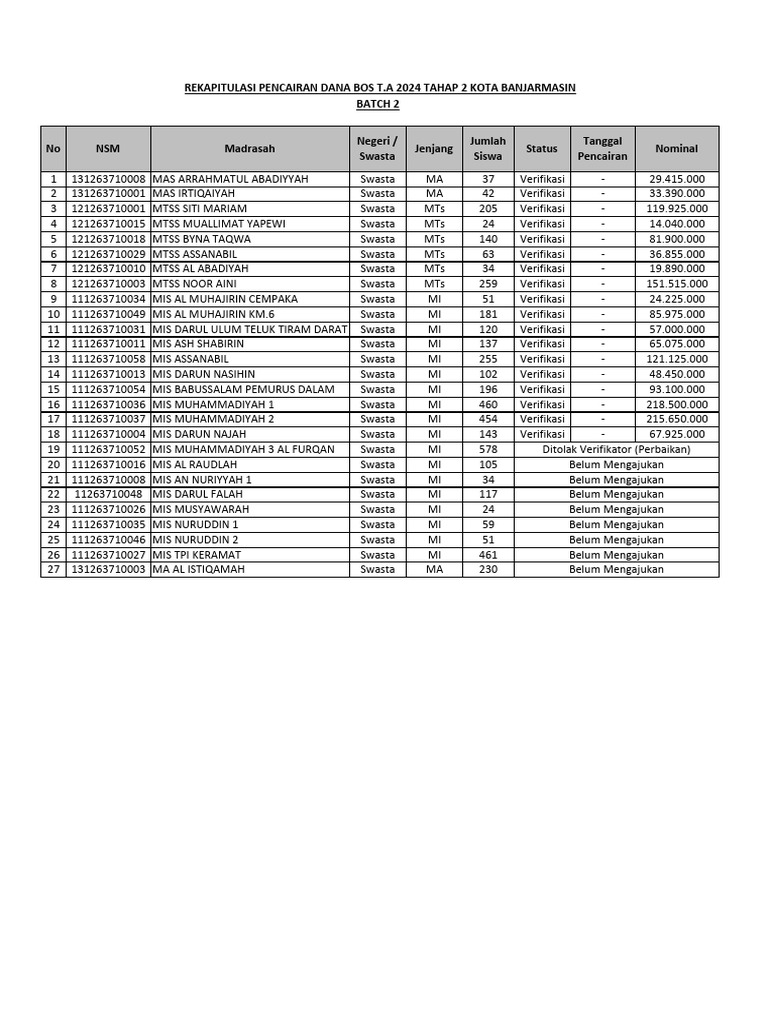 Rekap Ajuan Bos Tahap 2 Batch 2 | PDF