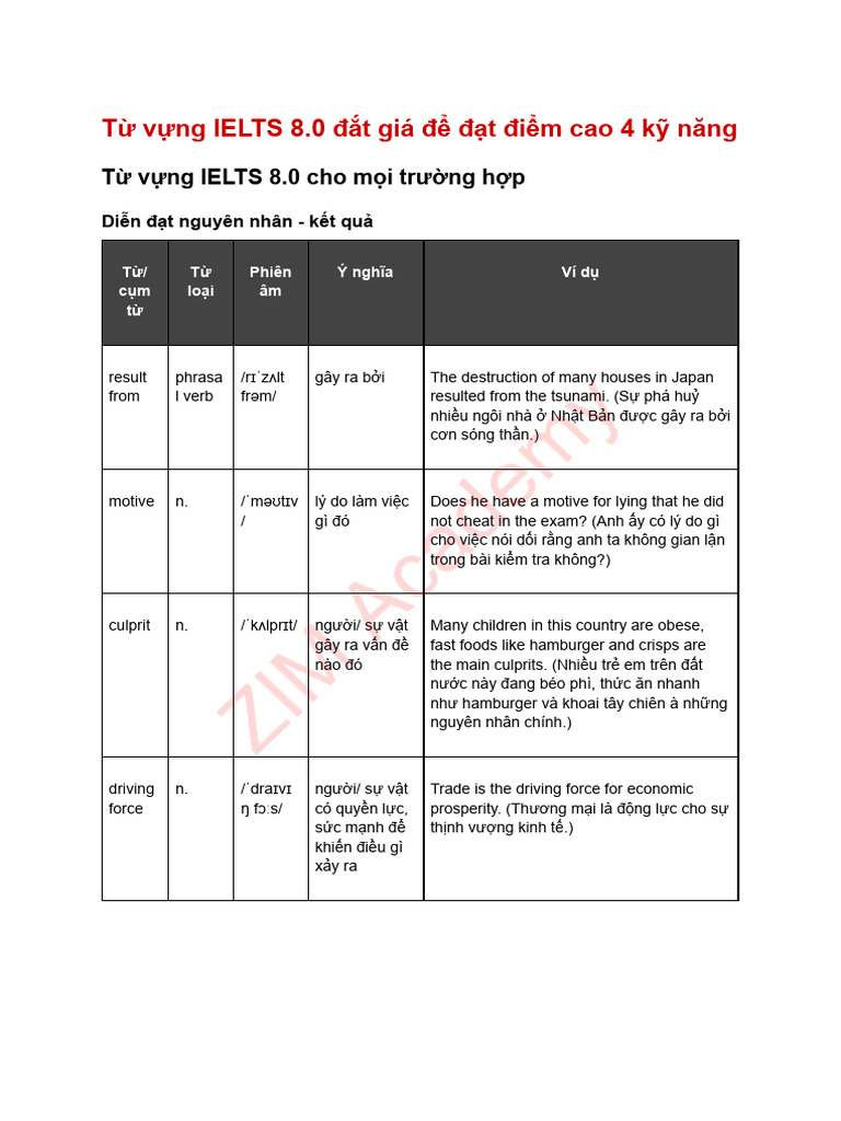 Tu Vung Ielts Band 8 | PDF
