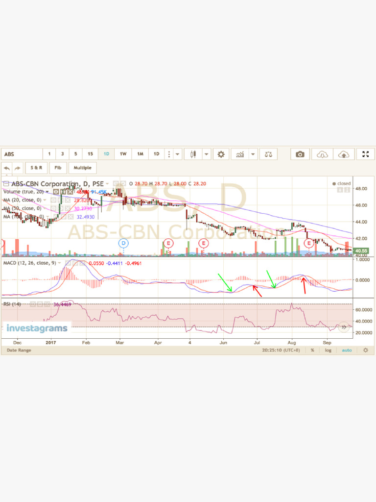 MACD Indicator, Inverted AOTS and MACD Failed | PDF