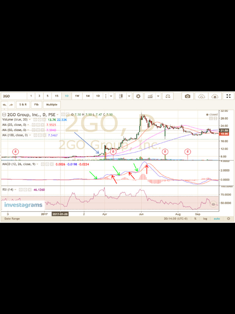 MACD indicator, some AOTS and MACD (1) | PDF