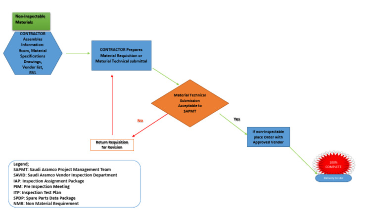 Procurement Procedure - Non Inspectable | PDF
