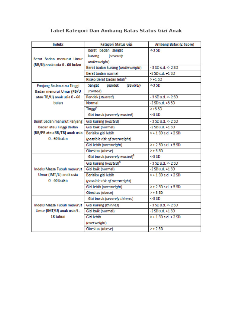 Tabel Kategori Dan Ambang Batas Status Gizi Anak | PDF