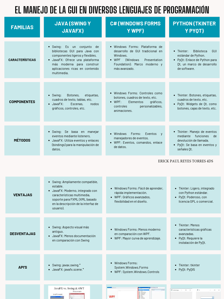 ACT 1.2 Tabla Comparativa | PDF | Interfaces gráficas de usuario | Java (lenguaje de programación)
