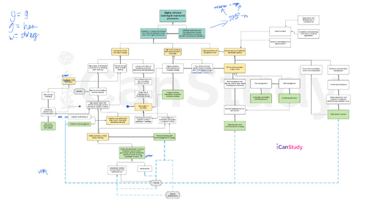 Map of Learning | PDF