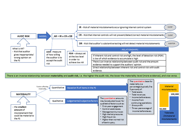 Dashboard For Topic 4 Audit Risk and Materiality | PDF | Audit | Risk