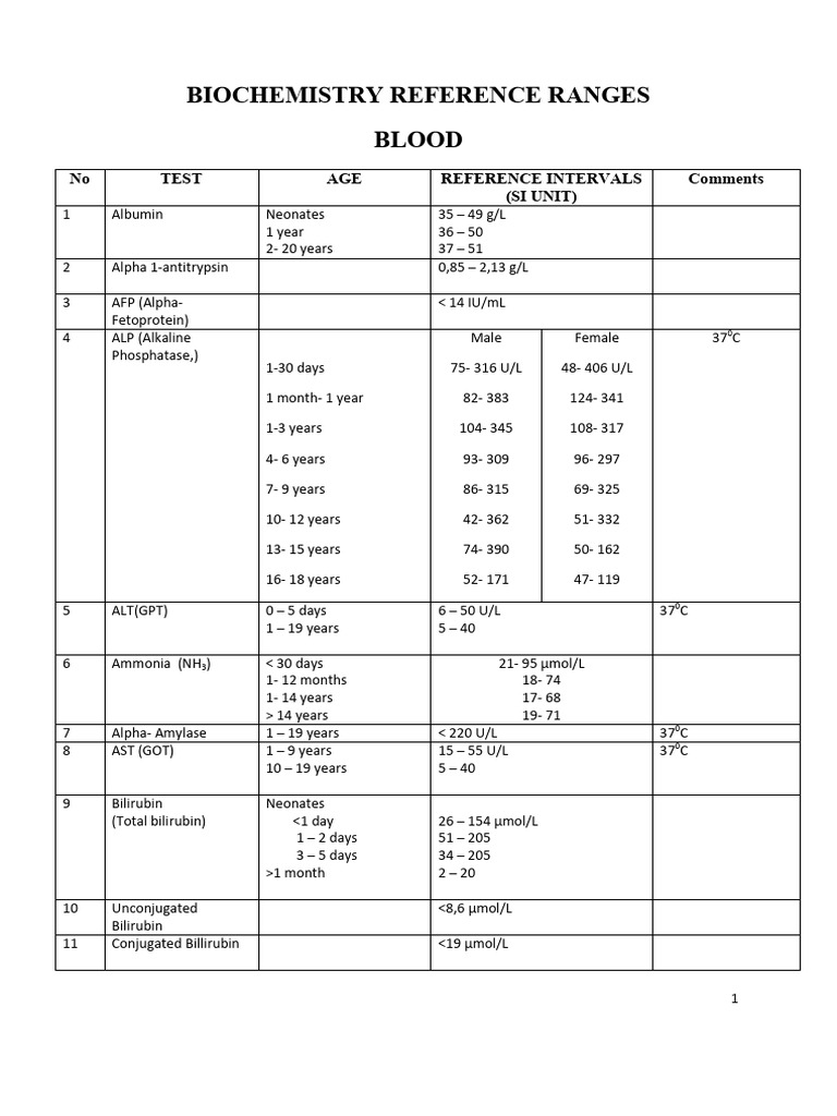 M - Biochemistry Reference Ranges 15p | PDF