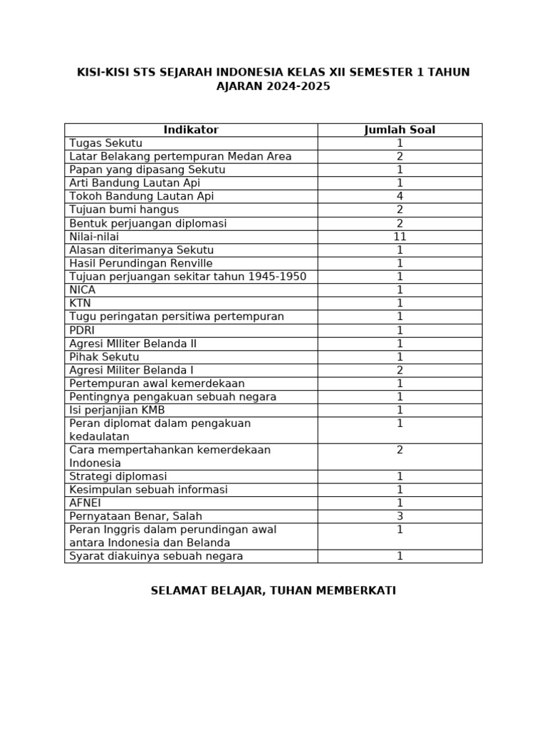Kisi-Kisi STS Sejarah Indonesia Sem 1 | PDF