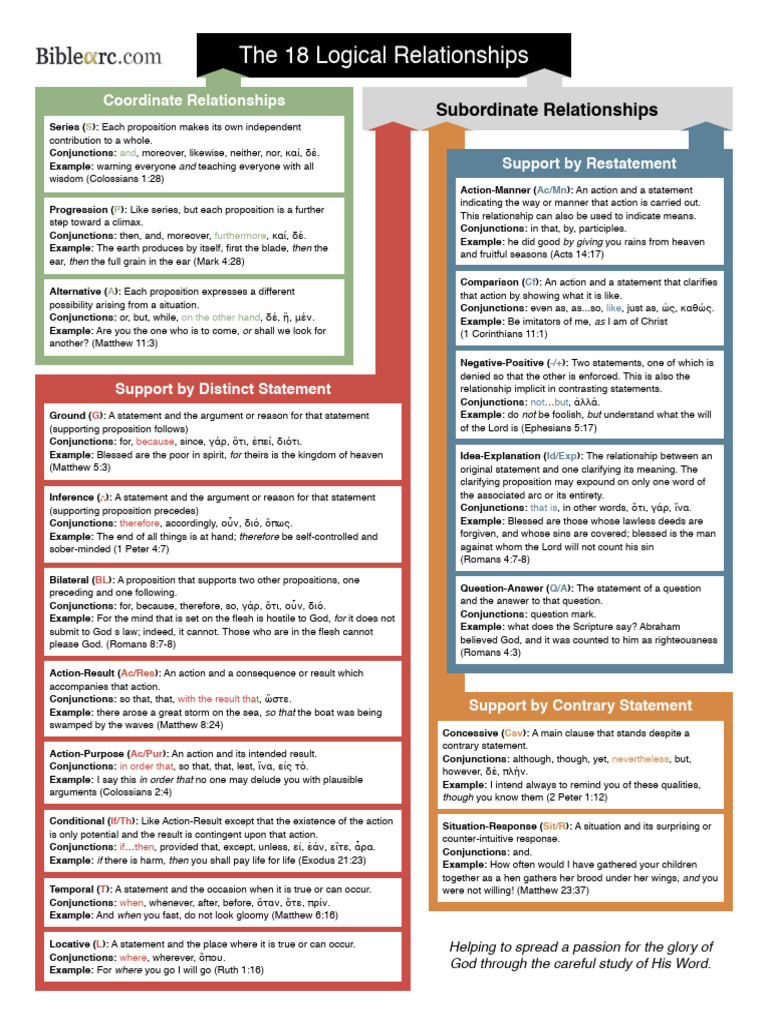 The 18 Logical Relationships | PDF | Christian Belief And Doctrine ...