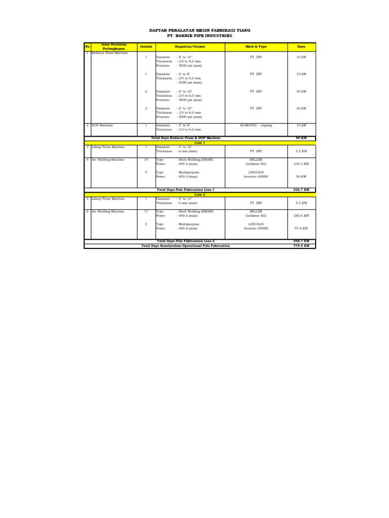 Data Peralatan Pole Fabrication 2024 | PDF
