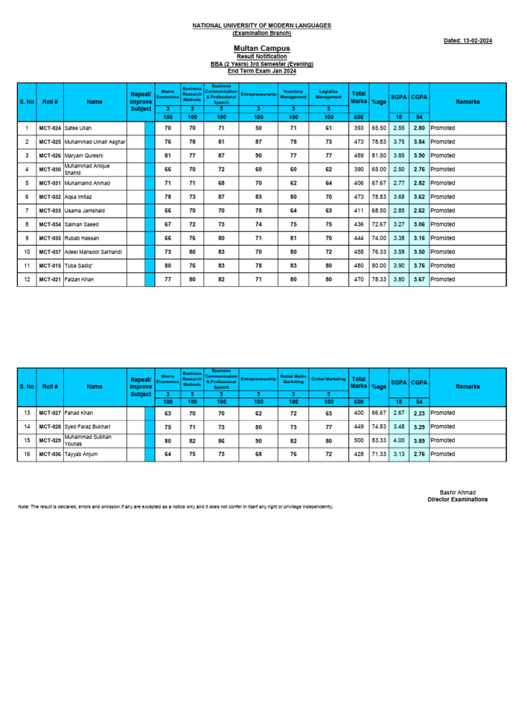 1708338972multan. BBA (Hons), BBA (2years) Final Term Result Jan 2024 | PDF