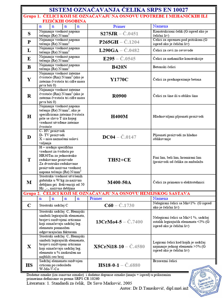 Oznacavanje celika EN 10027 | PDF