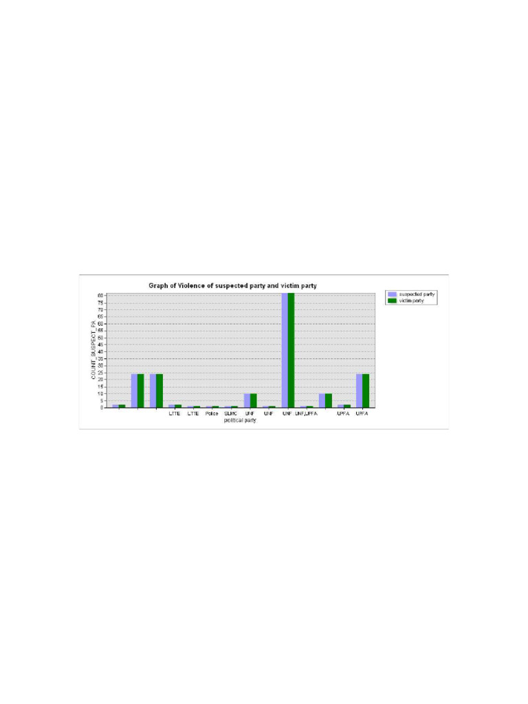 Identify Trends in Party Involvement in Violence | PDF