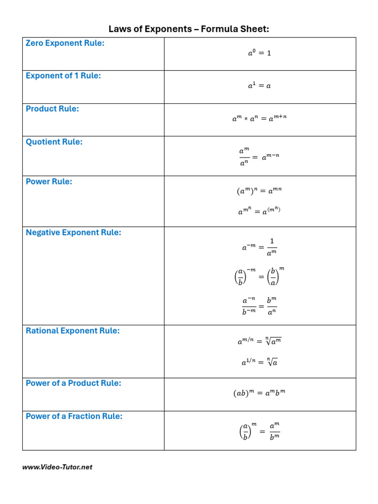 Laws of Exponents - Formula Sheet | PDF
